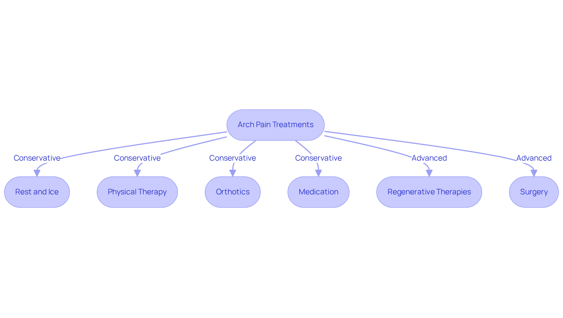 This flowchart outlines various treatments for arch pain. Start at the top with the general category of treatments, then follow the arrows to see each specific option. The flow shows how treatments progress from simple methods like rest and ice to more complex solutions like surgery, helping you understand the steps you can take for relief. This flowchart outlines various treatments for arch pain. Start at the top with the general category of treatments, then follow the arrows to see each specific option. The flow shows how treatments progress from simple methods like rest and ice to more complex solutions like surgery, helping you understand the steps you can take for relief.