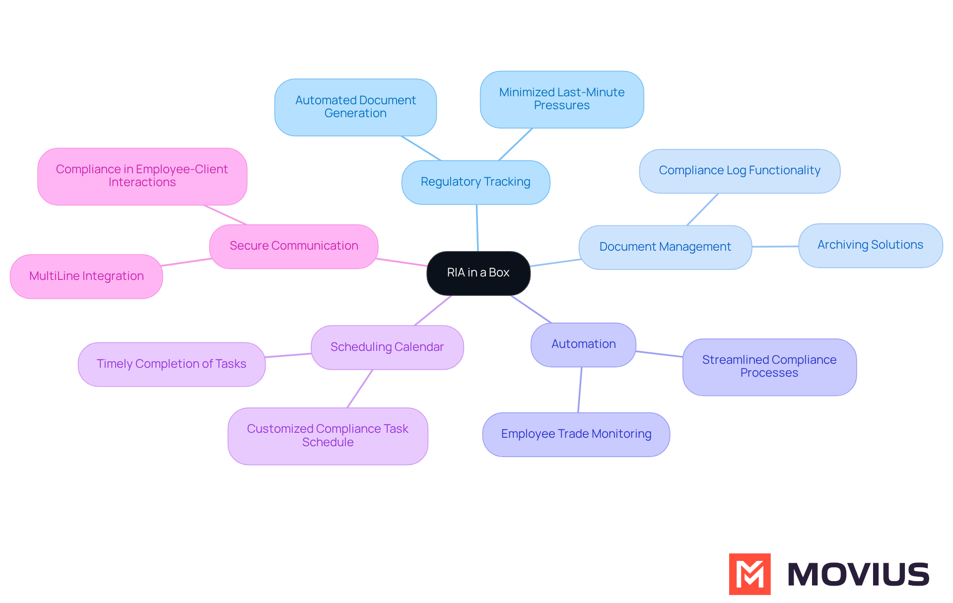 The central node represents the RIA in a Box solution, while the branches show its key features. Each sub-branch provides more detail about the benefits of those features, helping you understand how they contribute to compliance and operational efficiency.