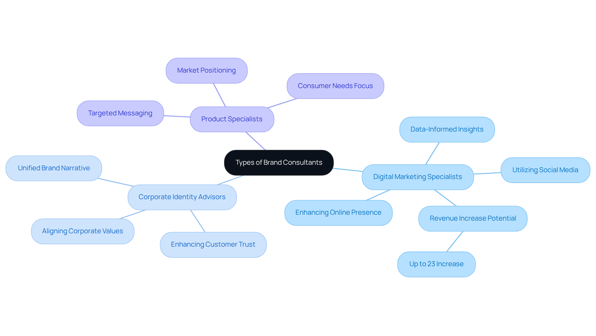 The center represents the overall concept of brand consultants, while the branches show different types, each with their own focus areas. This helps you quickly understand which consultant might fit your needs based on their specialization. The center represents the overall concept of brand consultants, while the branches show different types, each with their own focus areas. This helps you quickly understand which consultant might fit your needs based on their specialization.