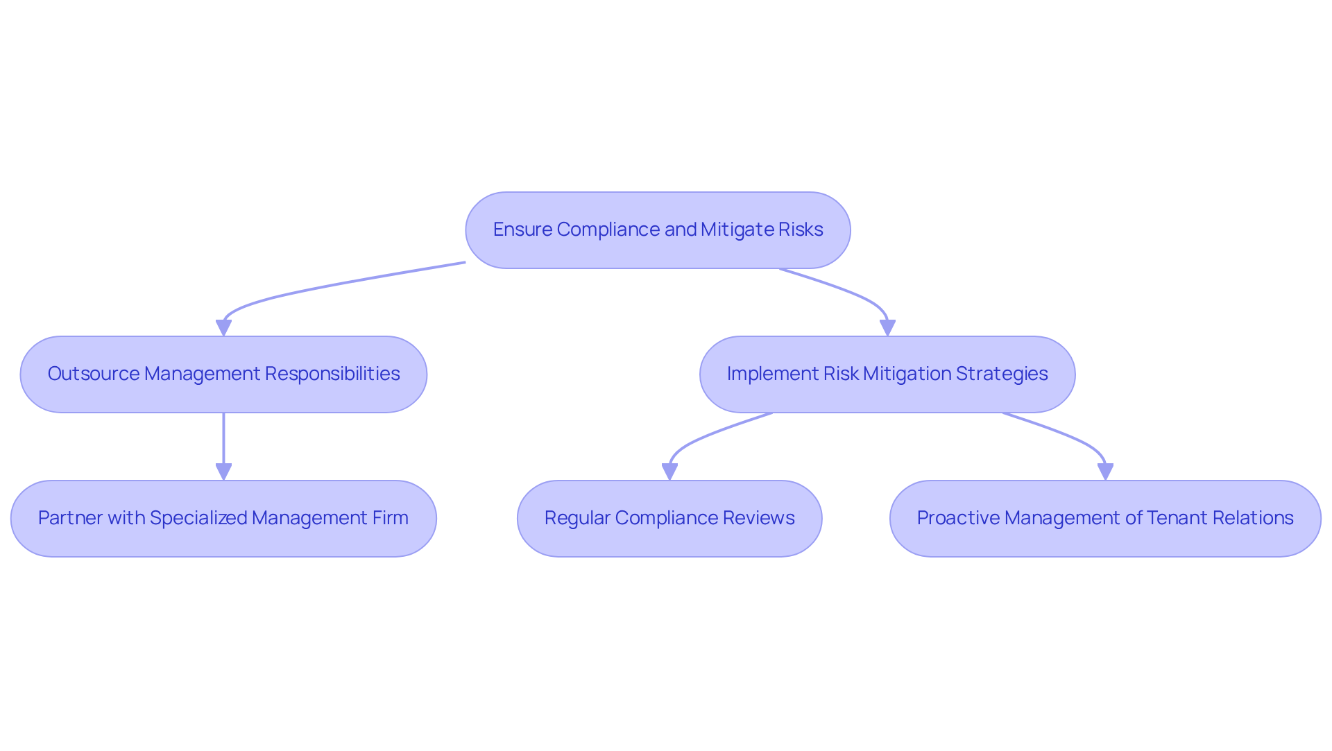 This flowchart outlines the steps property owners can take to ensure compliance and mitigate risks. Start at the top with the main goal, then follow the arrows to see how outsourcing and specific strategies can help manage compliance effectively.