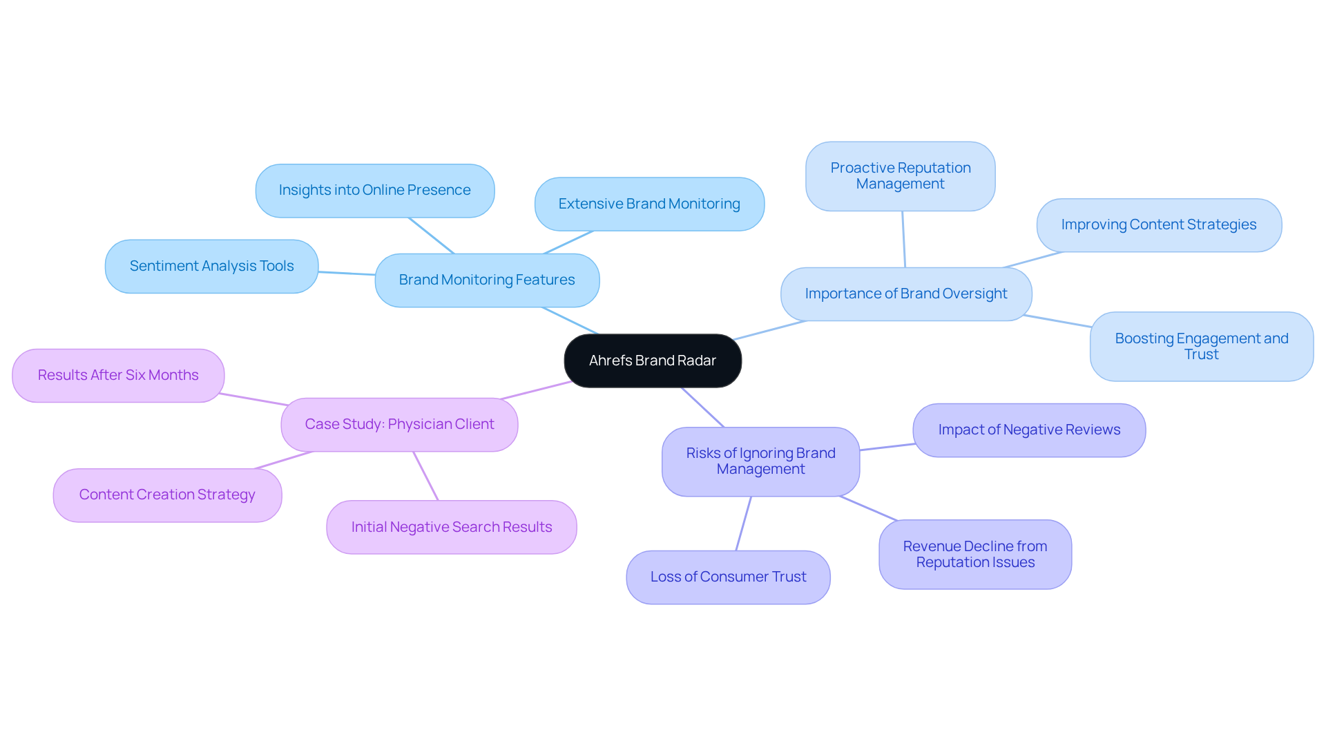 The central node represents the main tool, Ahrefs Brand Radar. The branches show different aspects of brand management, such as monitoring features and real-world implications. Follow the branches to see how each part contributes to effective brand oversight.