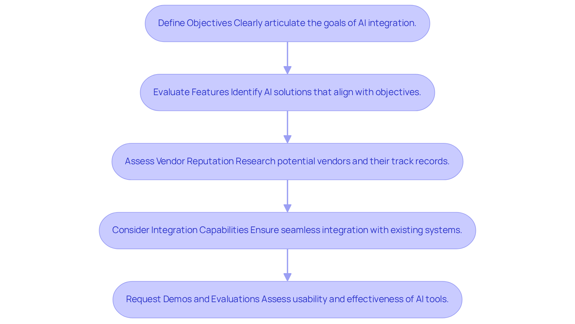 Each box represents a step in the process of choosing the right AI solution. Follow the arrows to see how to move from defining your objectives to requesting demos, ensuring a thorough evaluation at each stage. Each box represents a step in the process of choosing the right AI solution. Follow the arrows to see how to move from defining your objectives to requesting demos, ensuring a thorough evaluation at each stage.