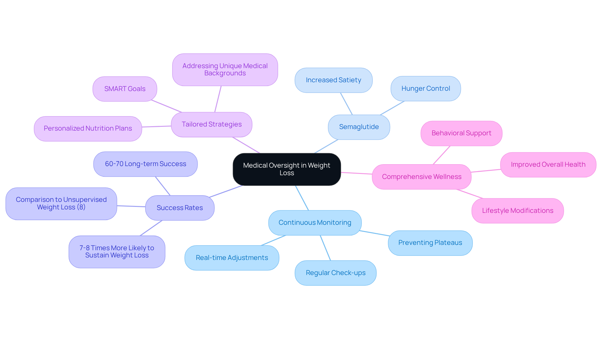 This mindmap illustrates how medical oversight supports effective weight loss. Start at the center with the main theme, then explore each branch to see how continuous monitoring, medication, and tailored strategies contribute to successful weight management.