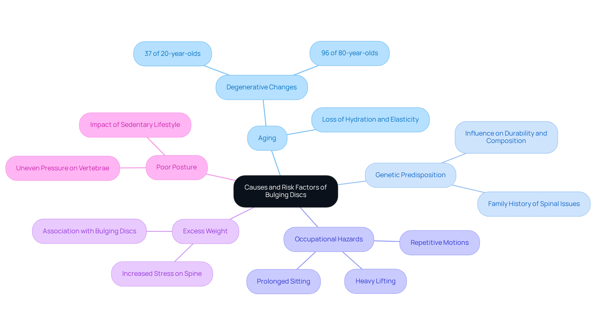 This mindmap helps you explore the various factors that can lead to bulging discs. Start at the center with the main topic, then follow the branches to see how age, genetics, job-related activities, body weight, and posture can impact spinal health. Each branch provides more details about that specific risk factor.