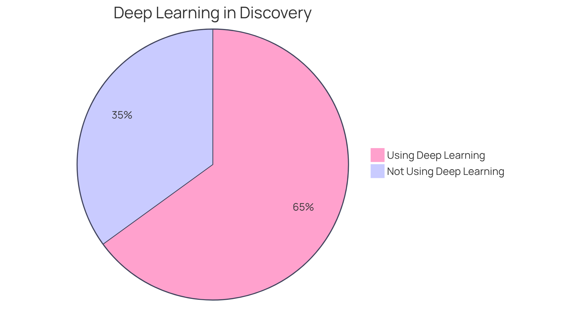The blue slice shows the percentage of projects using deep learning, while the gray area represents those that are not. This helps illustrate how prevalent deep learning has become in the field of drug discovery.