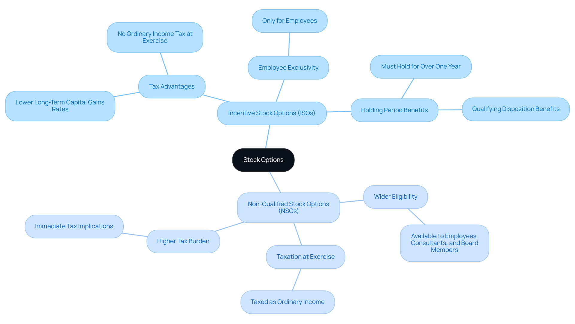 This mindmap helps you visualize the differences between Incentive Stock Options and Non-Qualified Stock Options. The central node represents stock options, while the branches show the two types. Each sub-branch explains key points like tax benefits and eligibility, making it easier to grasp how these options can affect your financial planning.