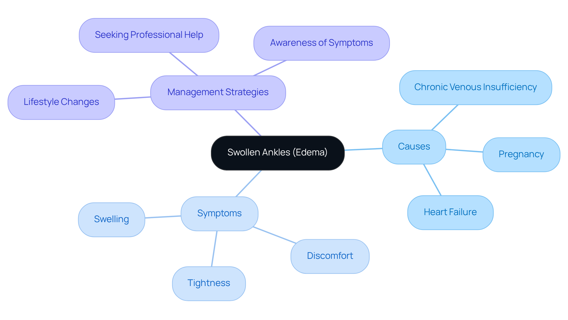 This mindmap helps you visualize the key aspects of swollen ankles. Start at the center with the main topic, then explore the branches to see the causes, symptoms, and ways to manage the condition. Each branch represents a different area of understanding, making it easier to grasp how they all connect.