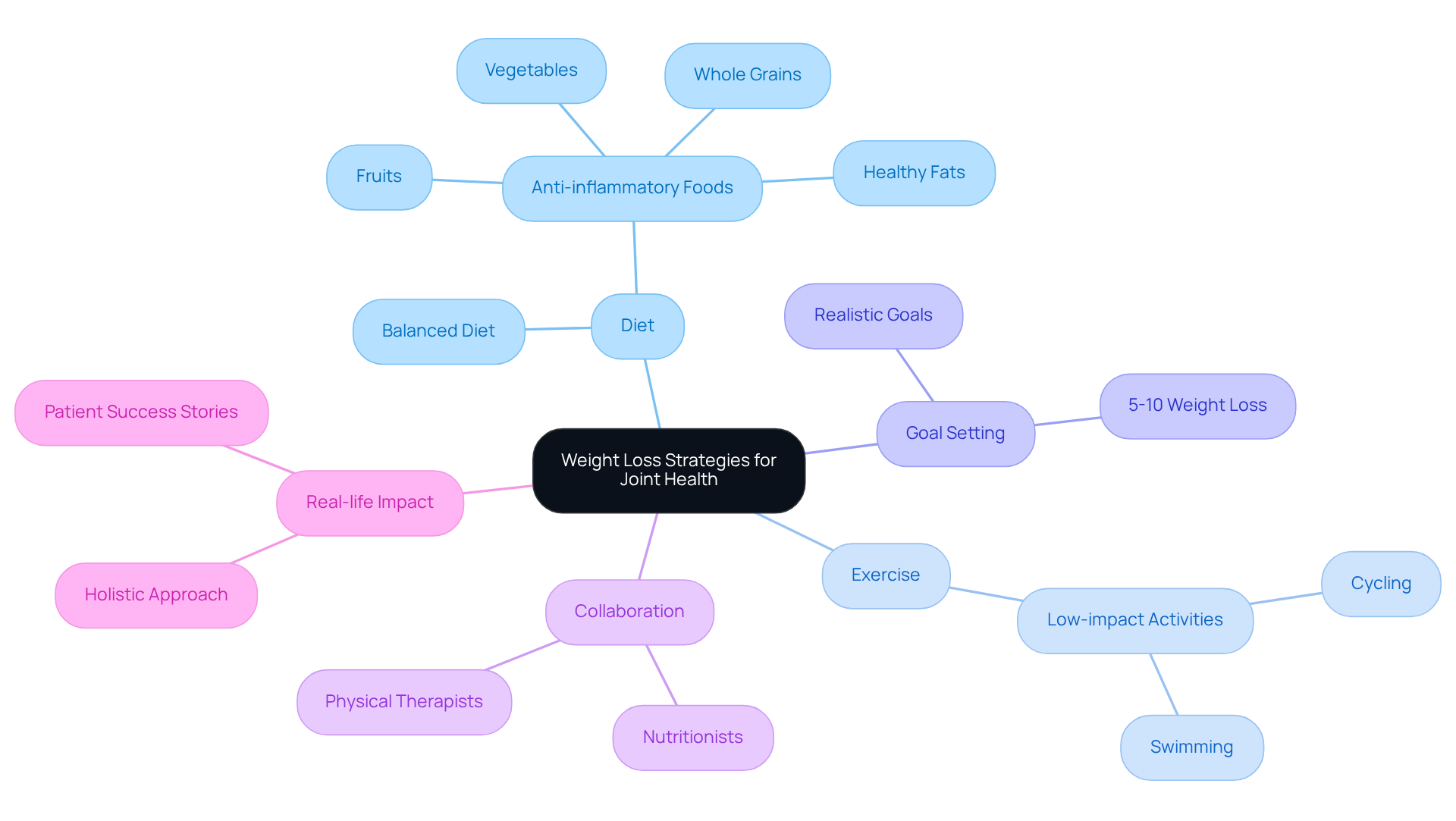 This mindmap shows how different strategies for weight loss connect to improving joint health. Each branch represents a key area, and the sub-branches detail specific actions or considerations within those areas.