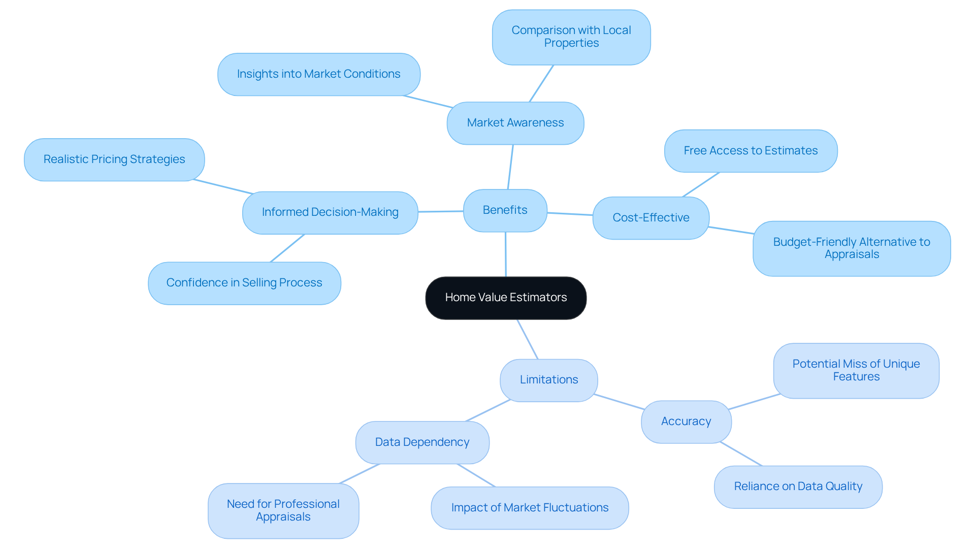 The central node represents the main topic, while the branches show the key benefits and limitations of home value estimators. Each sub-branch provides specific details, helping you see the full picture of how these tools can assist homeowners.