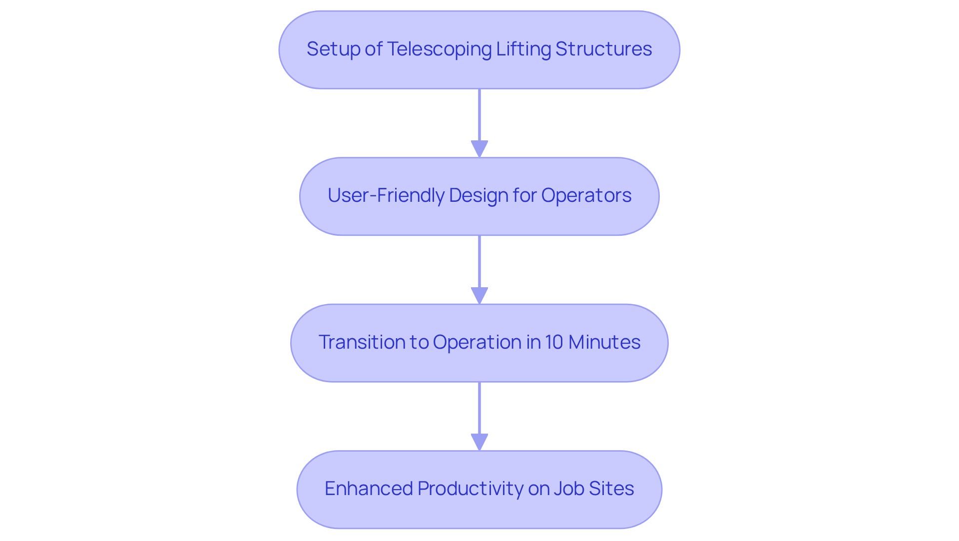 This flowchart shows the steps involved in quickly setting up and operating telescoping lifting structures. Each box represents a stage in the process, and the arrows indicate the flow from one step to the next. The goal is to highlight how quickly teams can transition from setup to actual lifting tasks, enhancing overall productivity. This flowchart shows the steps involved in quickly setting up and operating telescoping lifting structures. Each box represents a stage in the process, and the arrows indicate the flow from one step to the next. The goal is to highlight how quickly teams can transition from setup to actual lifting tasks, enhancing overall productivity.