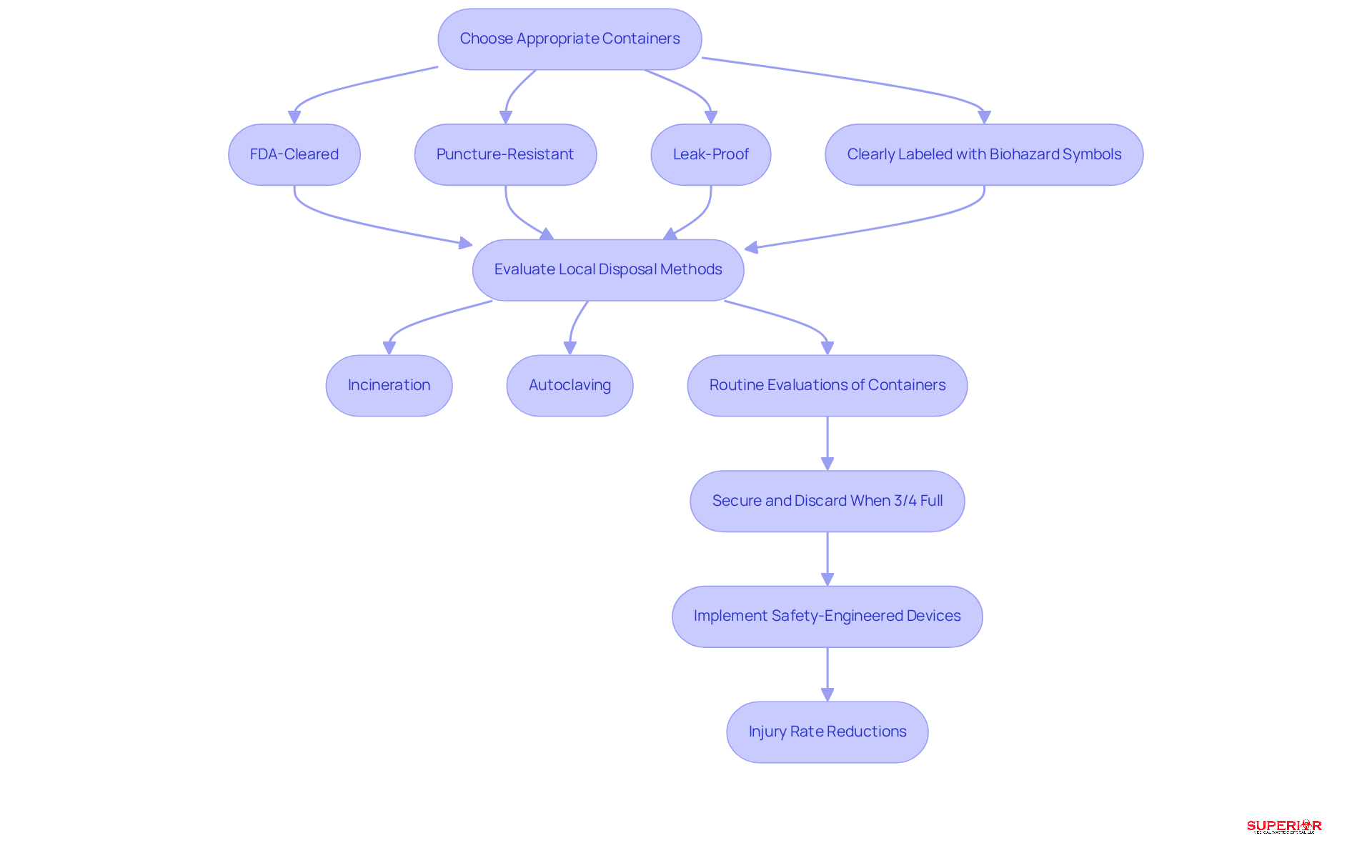 This flowchart guides you through the steps for managing sharps safely. Each box represents a key action or decision, and the arrows show the order in which to follow them. Green boxes indicate safe practices, while red highlights potential hazards. This flowchart guides you through the steps for managing sharps safely. Each box represents a key action or decision, and the arrows show the order in which to follow them. Green boxes indicate safe practices, while red highlights potential hazards.