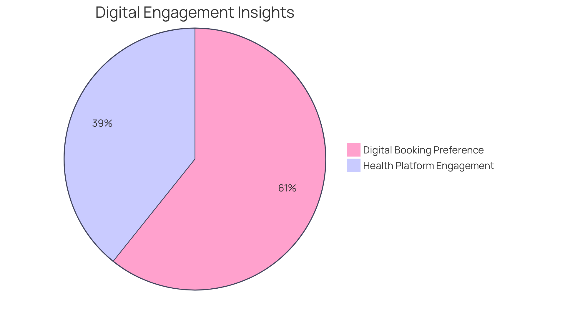 The blue slice shows the percentage of patients who prefer booking online, while the green slice represents the engagement rate of health platforms. The larger the slice, the more significant the statistic.