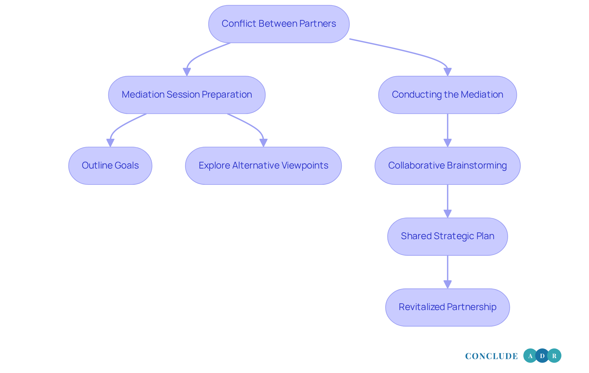This flowchart shows the journey from conflict to resolution. Follow the arrows to see how preparation and mediation lead to a stronger partnership.
