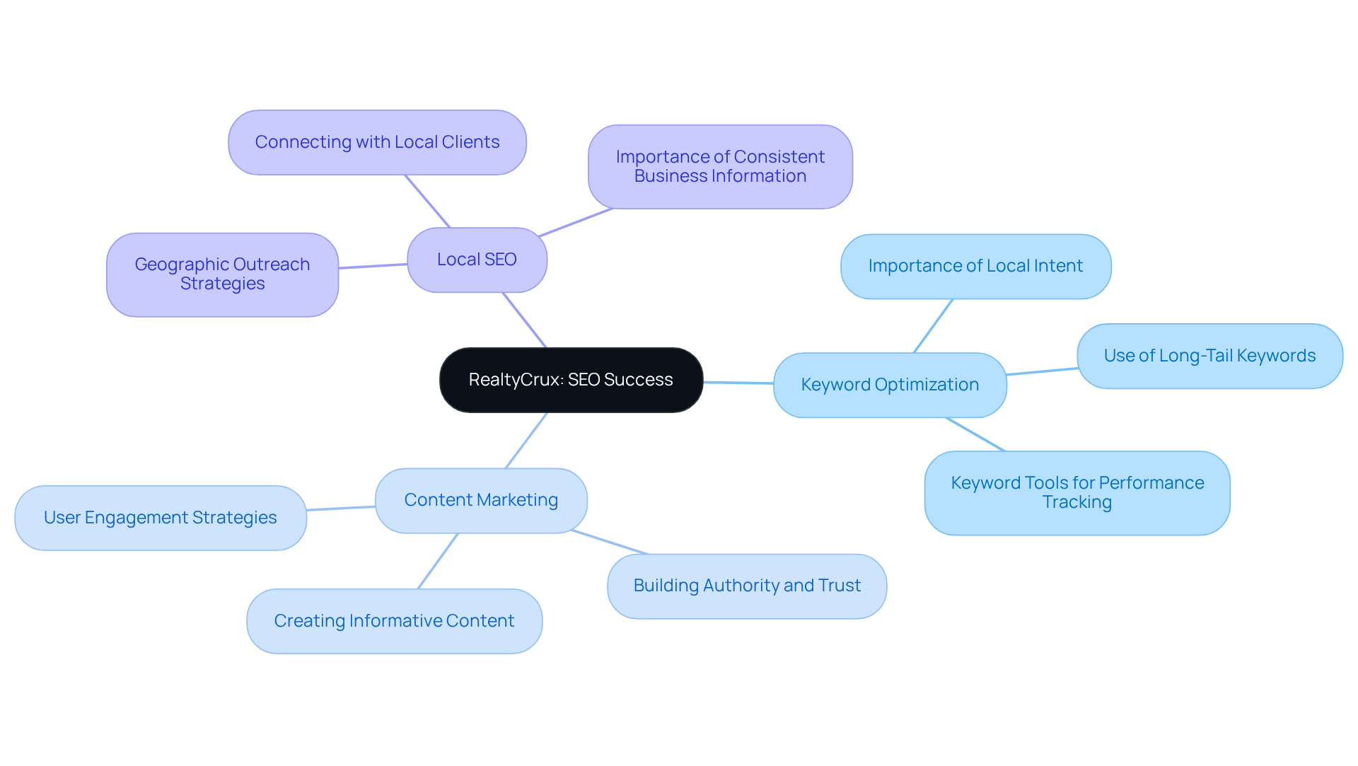 The central node represents RealtyCrux's SEO success, while the branches show the three key strategies. Each sub-point highlights important aspects of the strategies, helping you understand how they work together to improve online visibility. The central node represents RealtyCrux's SEO success, while the branches show the three key strategies. Each sub-point highlights important aspects of the strategies, helping you understand how they work together to improve online visibility.