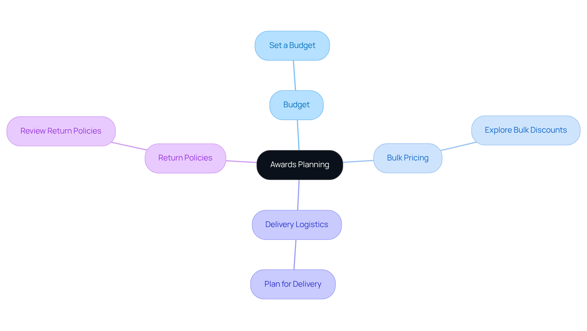 The center represents the overall goal of planning for awards, while the branches show the key considerations you need to keep in mind. Each sub-branch provides specific strategies or tips related to that consideration.