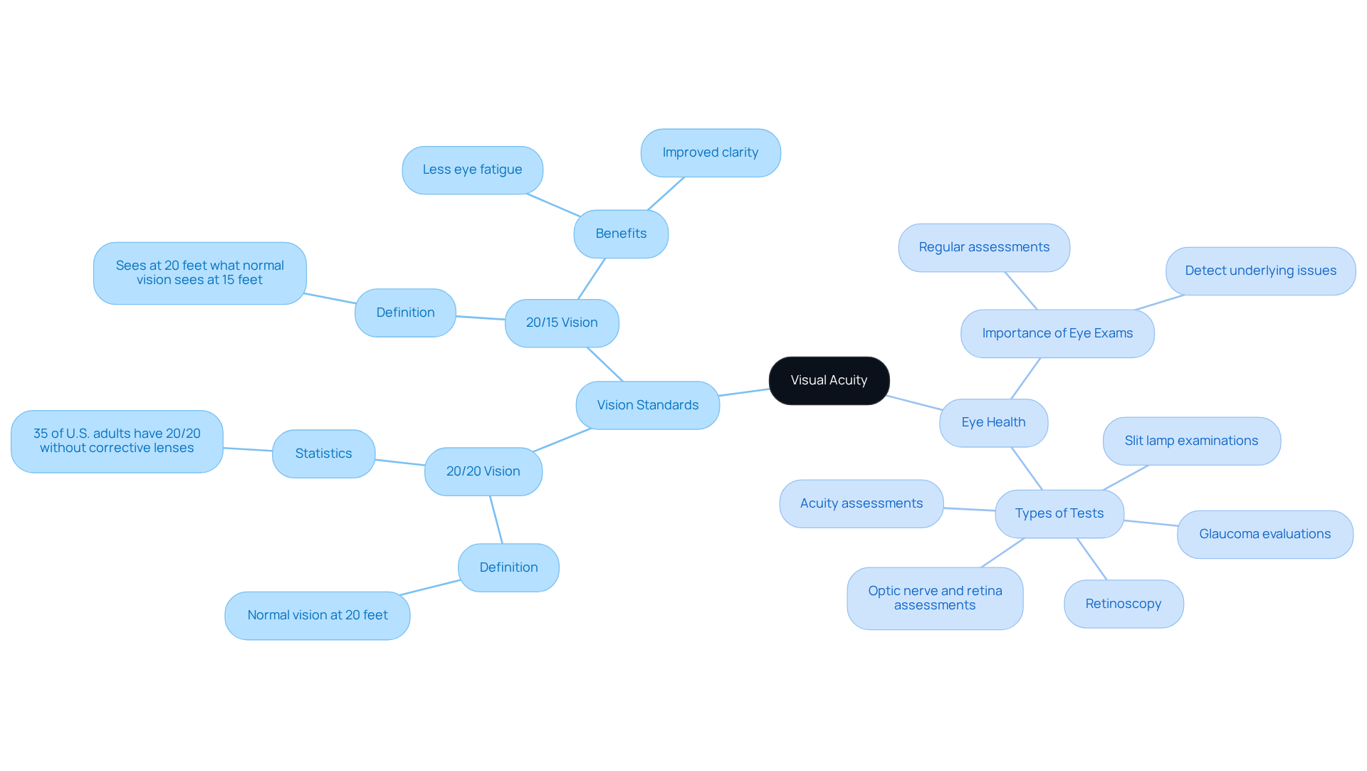 This mindmap helps you explore the concept of visual acuity. Start at the center with 'Visual Acuity', then follow the branches to learn about different vision standards and the importance of eye health. Each branch leads to more detailed information, making it easy to see how everything connects.