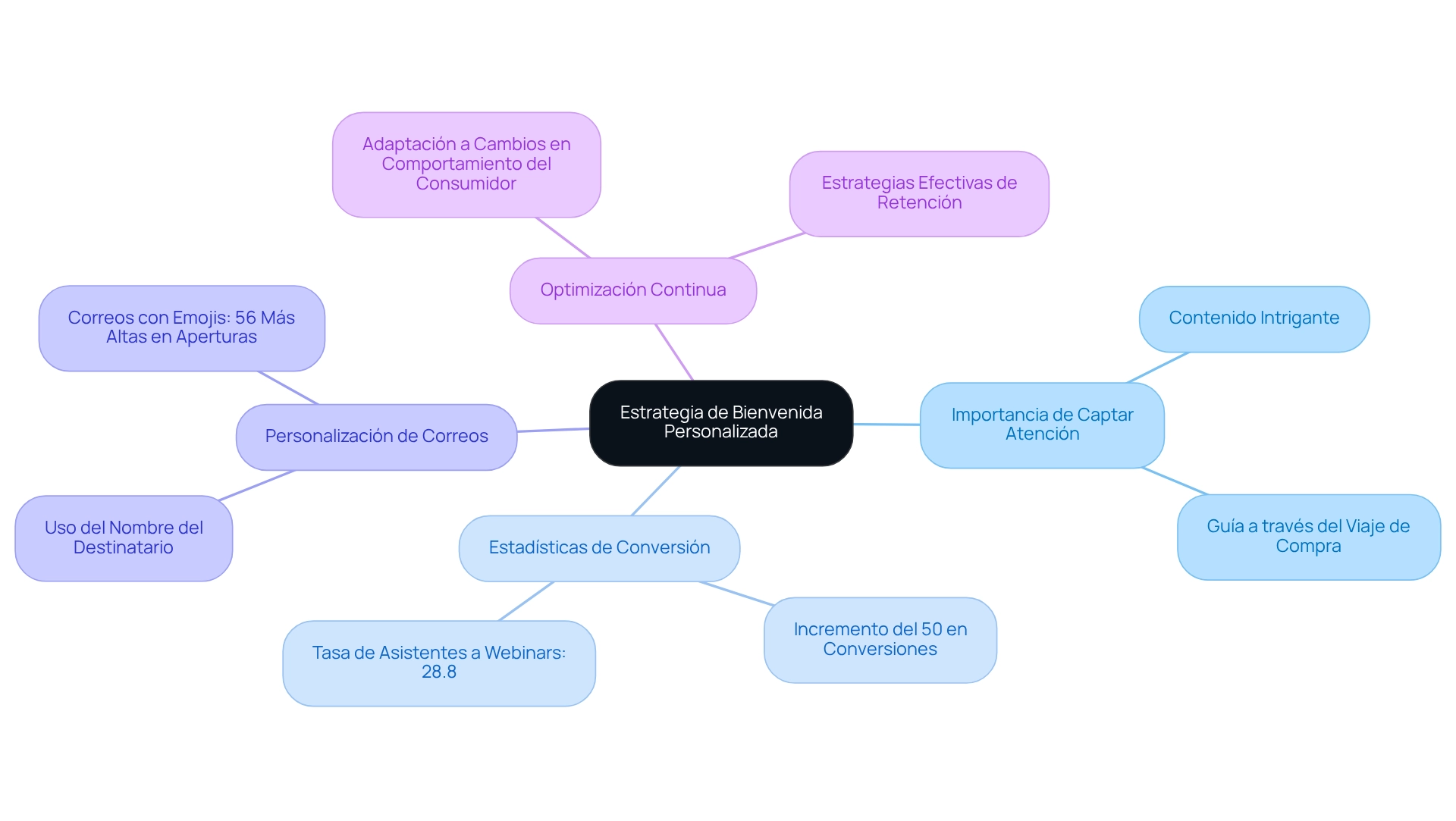 Este mapa muestra cómo diversas estrategias de email marketing se relacionan entre sí y cómo impactan la conversión. Cada rama representa un aspecto clave de la estrategia, ayudándote a visualizar la conexión entre ellos.
