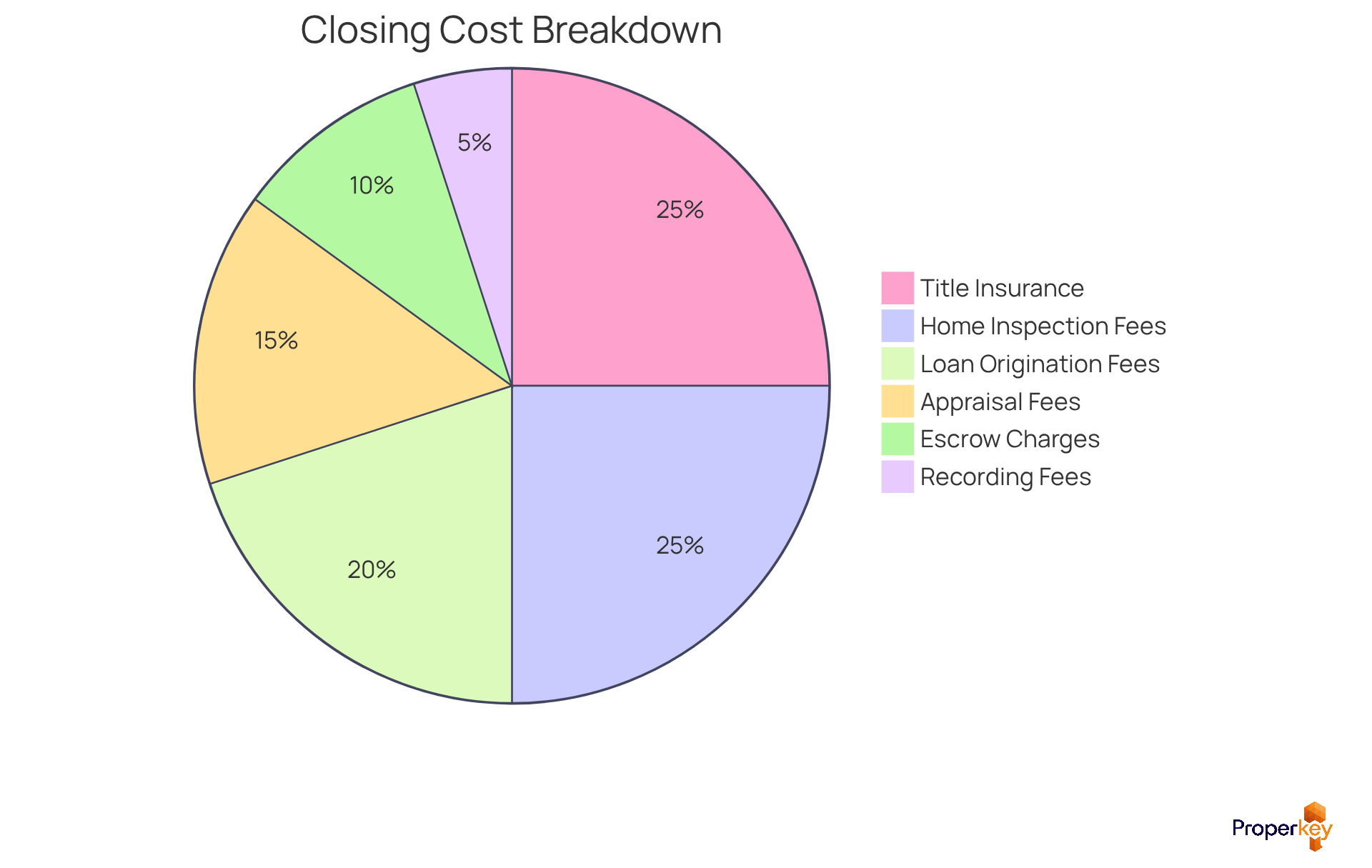 Each slice of the pie shows a different fee included in closing costs. The size of each slice indicates how much that fee typically contributes to the total costs. Understanding these fees helps buyers prepare for their financial responsibilities when closing on a property. Each slice of the pie shows a different fee included in closing costs. The size of each slice indicates how much that fee typically contributes to the total costs. Understanding these fees helps buyers prepare for their financial responsibilities when closing on a property.