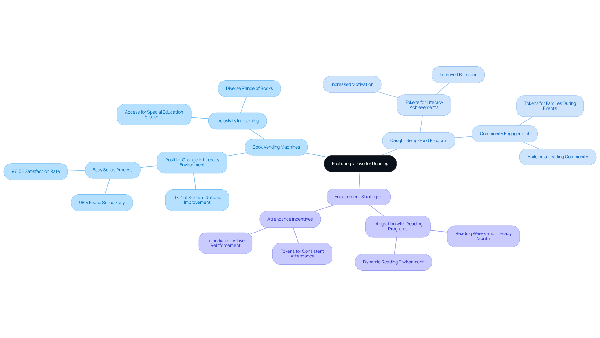 The central idea is about encouraging reading. Each branch represents a different initiative or strategy that helps achieve this goal, with sub-branches providing additional details on their impact. The central idea is about encouraging reading. Each branch represents a different initiative or strategy that helps achieve this goal, with sub-branches providing additional details on their impact.