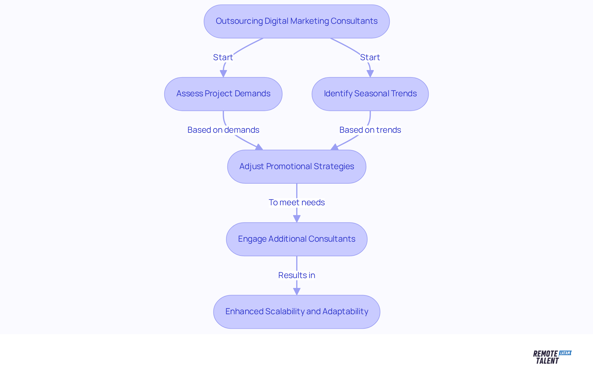 10 Benefits of Outsourcing Digital Marketing Consultants for Agencies ...