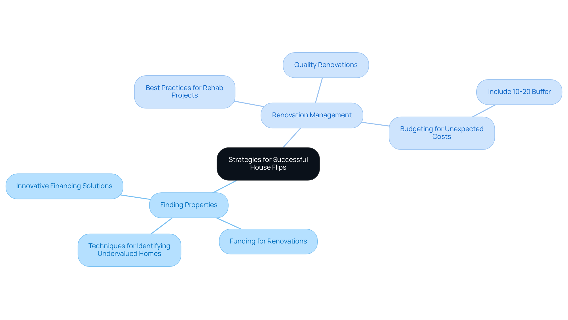This mindmap shows the key strategies for flipping houses. Start at the center with the main topic, then explore the branches to see the different strategies and their specific actions. Each color represents a different category, making it easy to understand how they relate to each other.