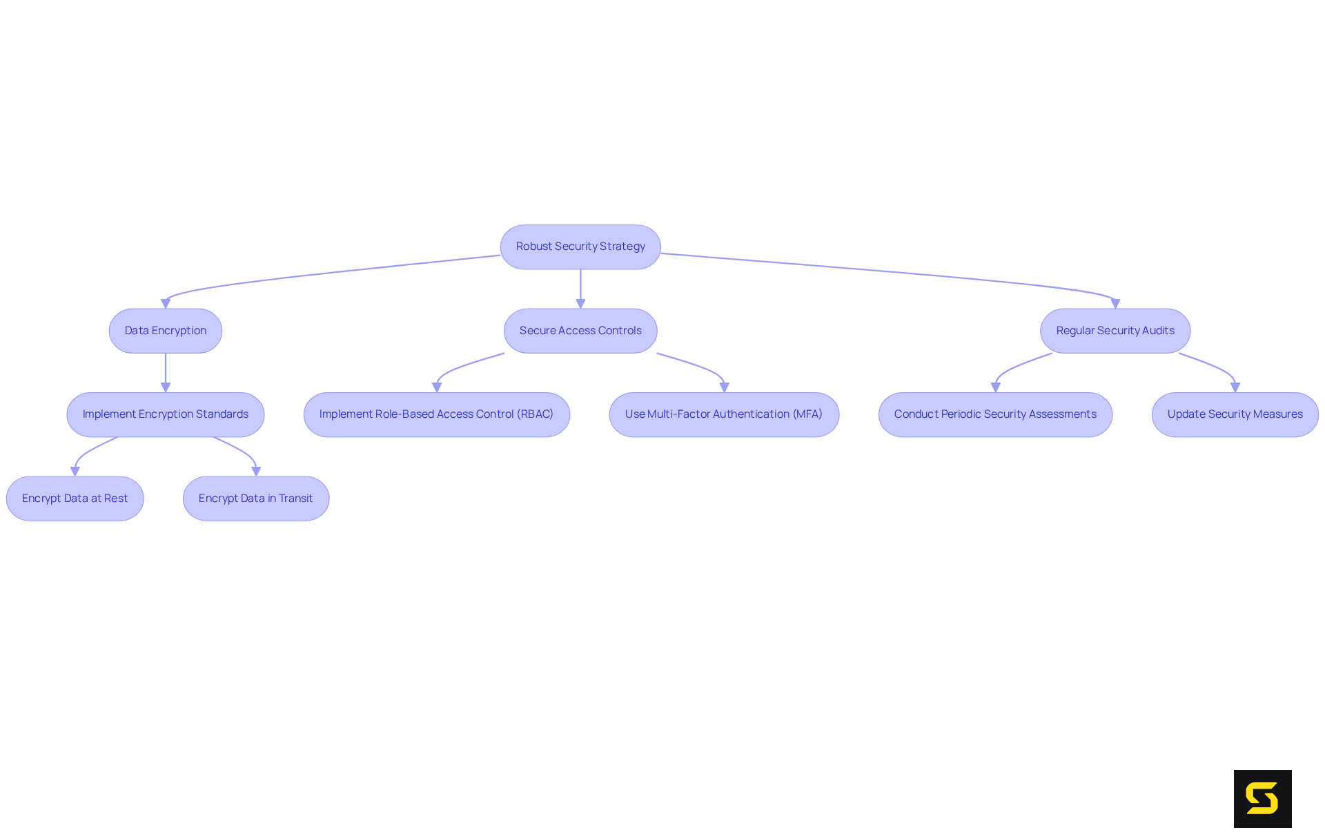 The flowchart guides you through the essential steps to enhance your organization's security. Follow the arrows to see how each component, like encryption and access controls, fits into the overall strategy.