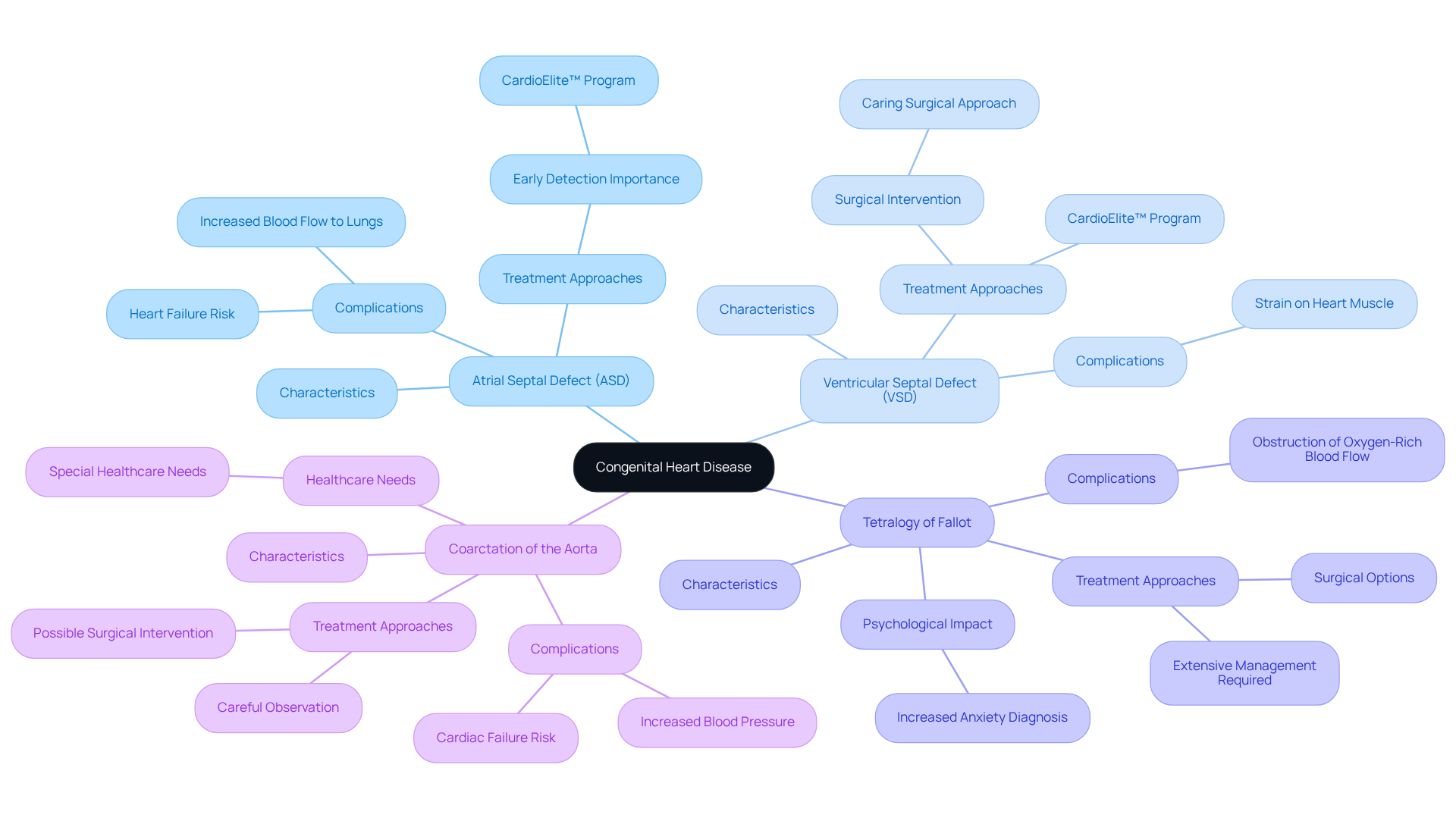 This mindmap starts with the main topic of congenital heart disease at the center. Each branch represents a specific type of heart defect, and the sub-branches provide important details about each condition. The colors help differentiate between the types, making it easier to follow and understand the relationships.