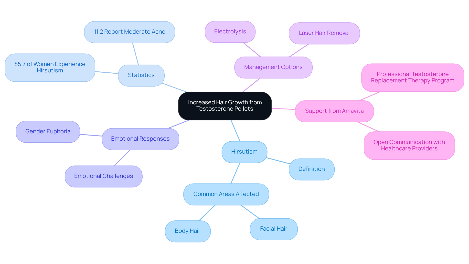 The central node represents the main topic, while branches show related aspects like statistics and management options. Each color-coded branch helps you navigate through the information easily.