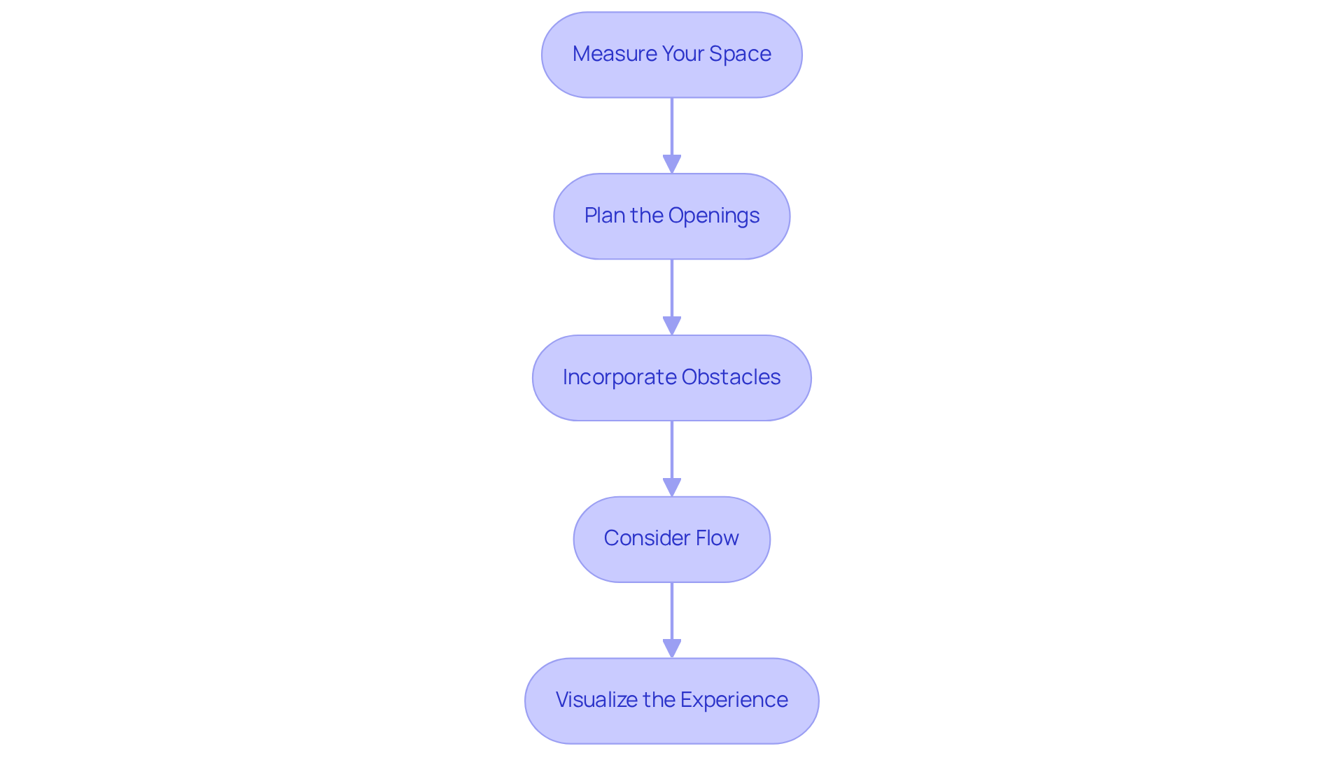 Each box represents a step in the design process. Follow the arrows to see how to move from measuring your space to visualizing the final layout.