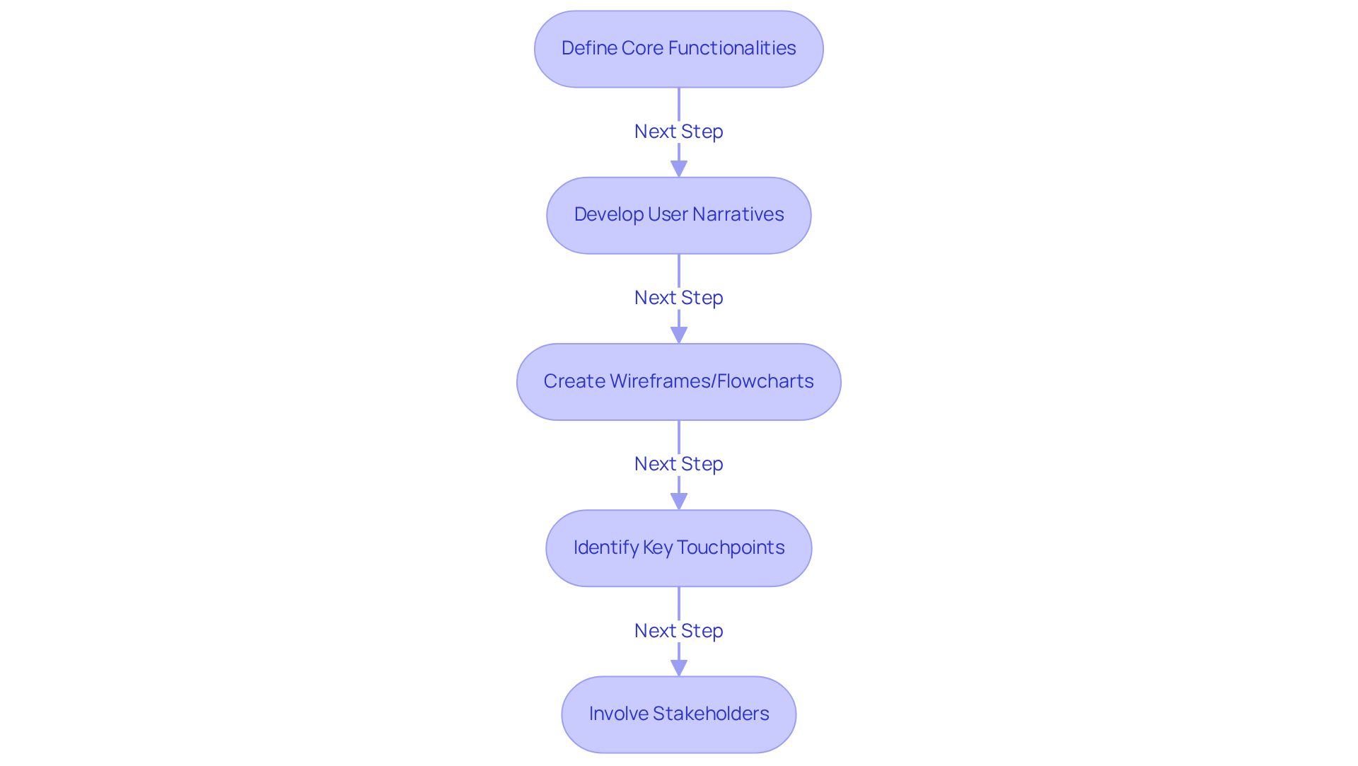 This flowchart outlines the steps to plan your application's functionality. Each box represents a key action in the process, and the arrows show how these actions connect to create a smooth workflow. Follow the flow to understand how defining functionalities and involving stakeholders leads to a successful software solution.