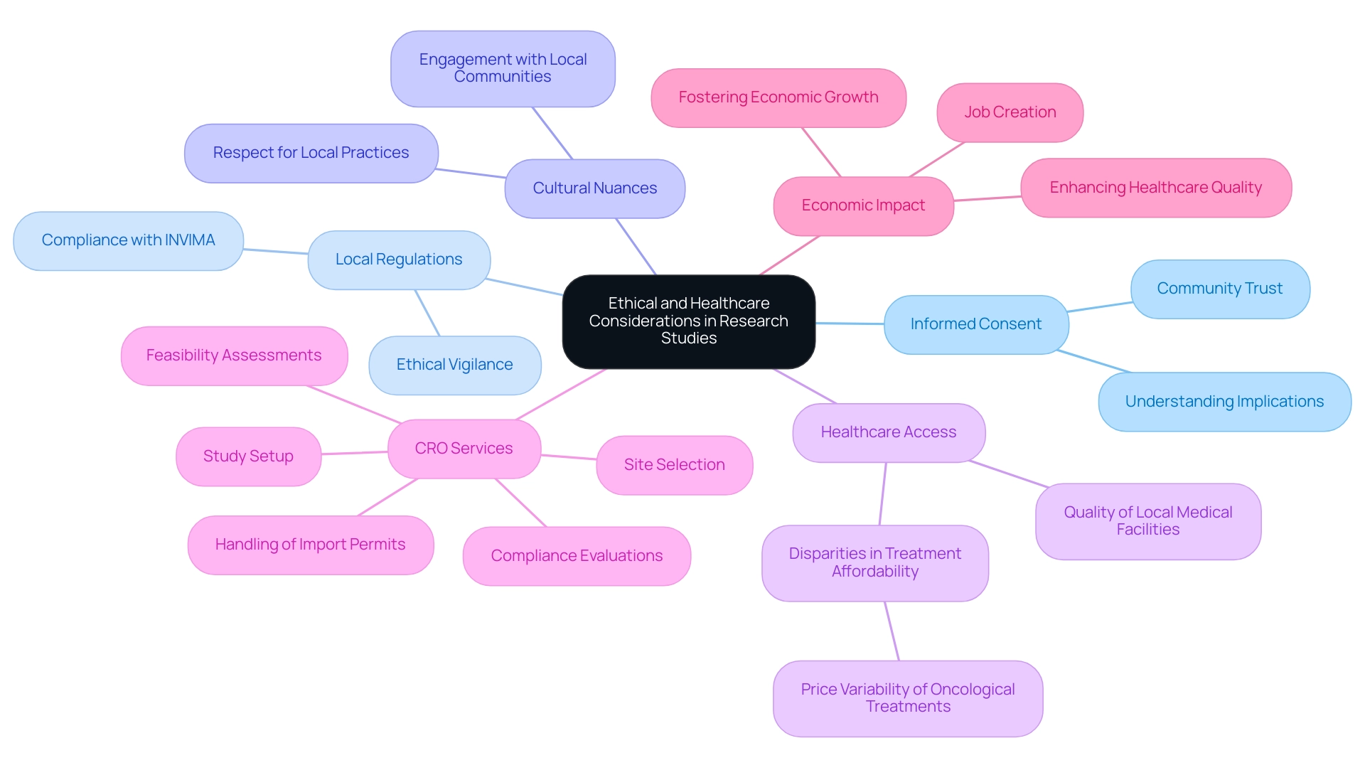 Each branch represents a key theme in ethical and healthcare considerations, with sub-branches detailing specific elements related to that theme.