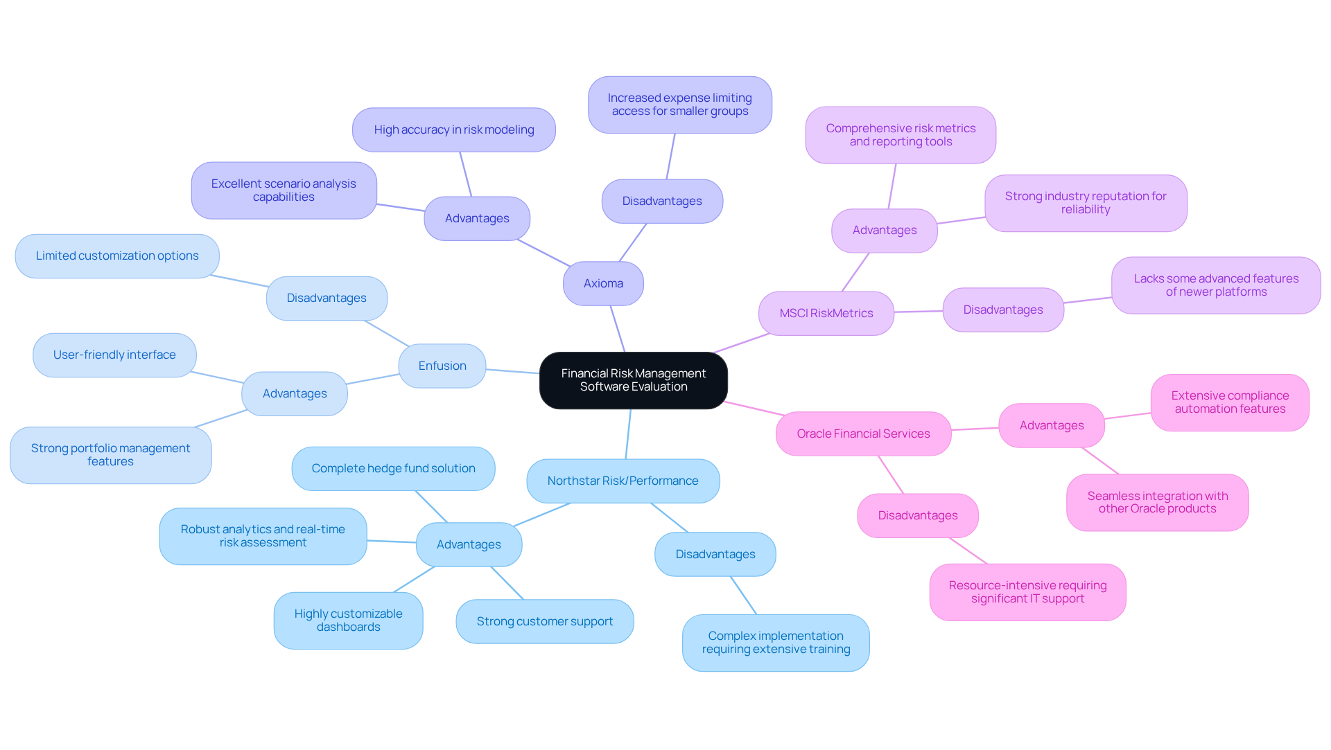 This mindmap helps you see the pros and cons of different financial risk management software options. Start at the center with the main topic, then explore each software's strengths and weaknesses by following the branches. Each color represents a different software, making it easy to compare them at a glance.