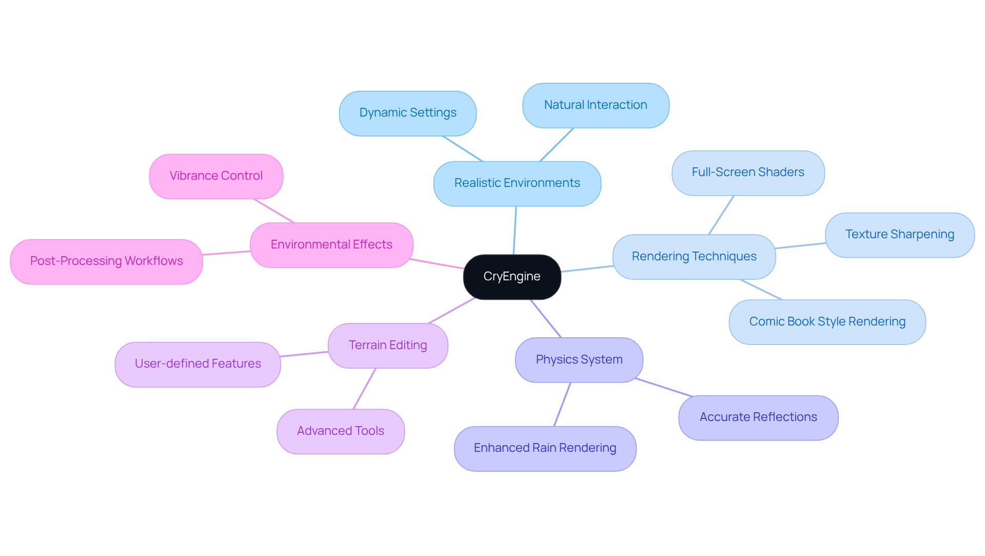 Start at the center with CryEngine, then explore the branches to see its key features and how they contribute to creating realistic game environments.