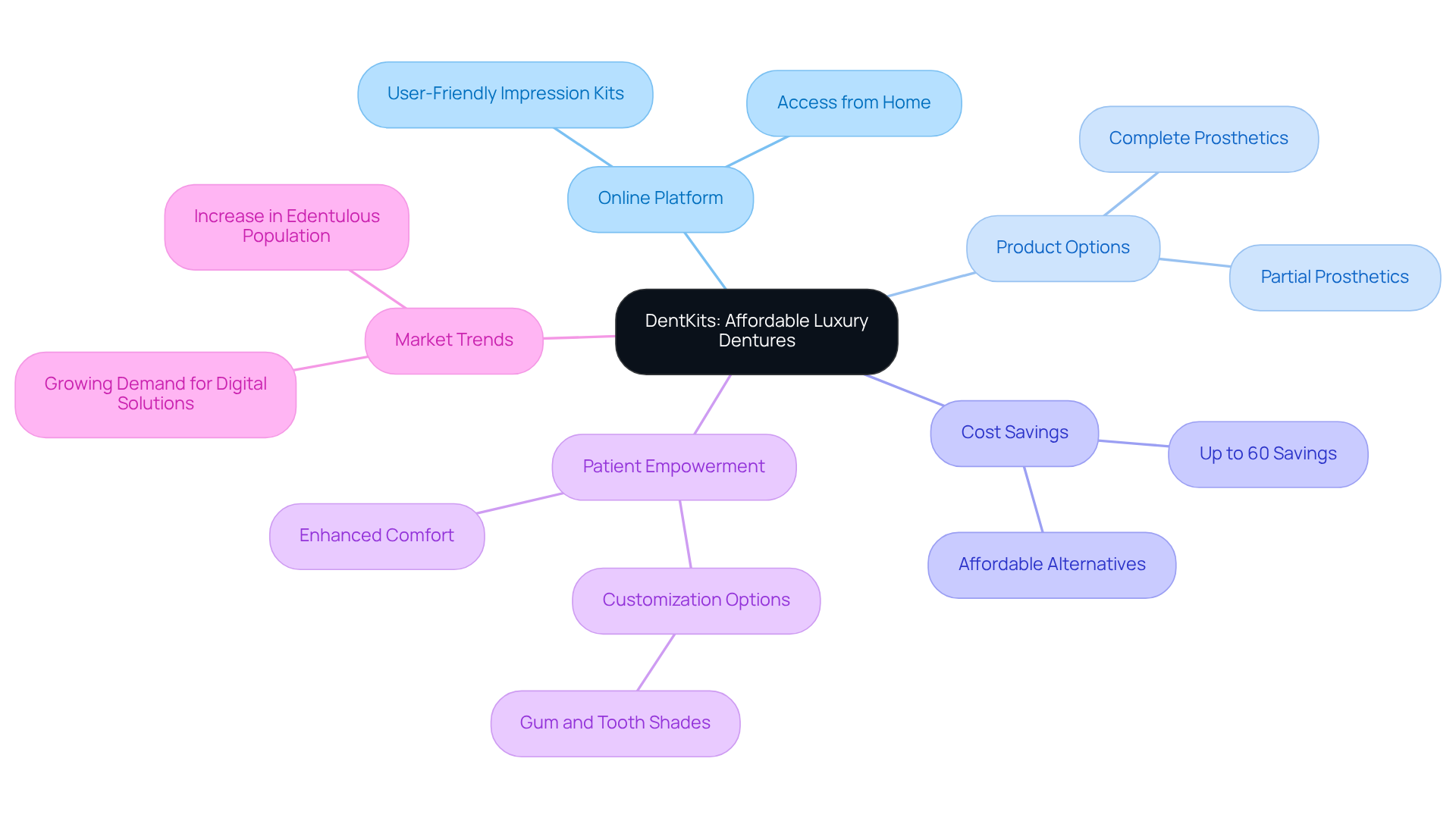 The central node represents DentKits, and the branches show different aspects of their service. Each branch gives insights into features, benefits, and market expectations, helping you understand the complete picture of what DentKits offers. The central node represents DentKits, and the branches show different aspects of their service. Each branch gives insights into features, benefits, and market expectations, helping you understand the complete picture of what DentKits offers.