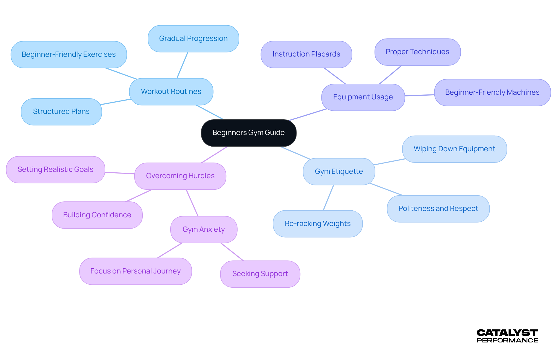 The central node represents the overall guide, while the branches show different topics that beginners need to understand. Each sub-branch provides more detailed insights, helping newcomers navigate their gym experience with confidence. The central node represents the overall guide, while the branches show different topics that beginners need to understand. Each sub-branch provides more detailed insights, helping newcomers navigate their gym experience with confidence.