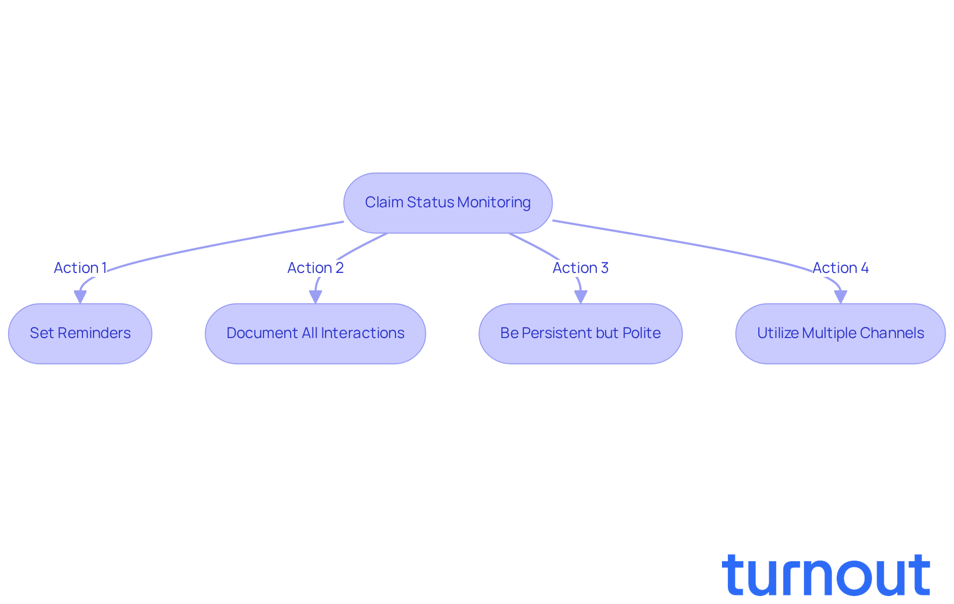 Each box represents a step you can take to monitor your claim effectively. Follow the arrows to see how these actions connect and support each other in the claims process. Each box represents a step you can take to monitor your claim effectively. Follow the arrows to see how these actions connect and support each other in the claims process.