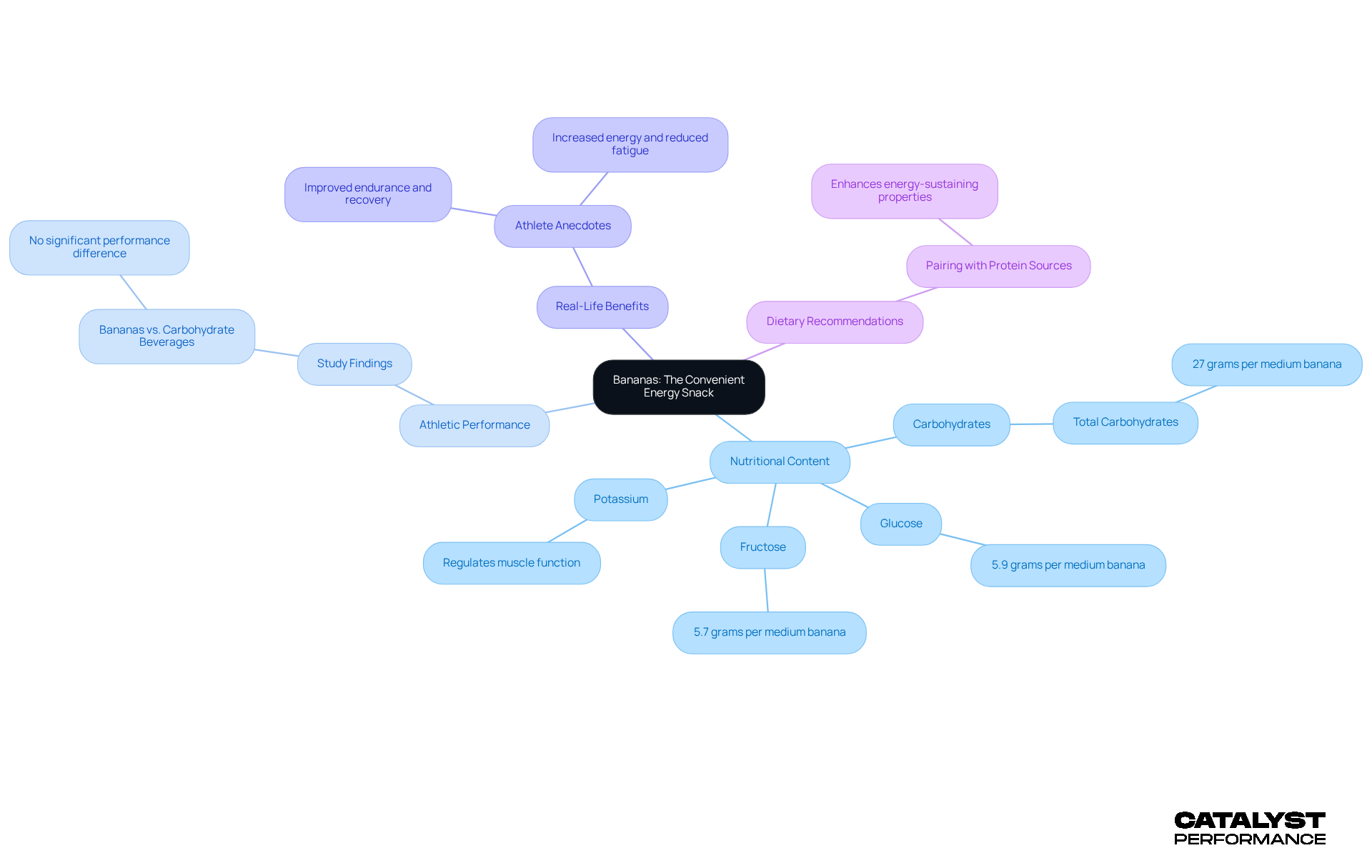 The central node represents the main topic, while branches show different aspects of how bananas can boost energy and performance. Each color-coded branch helps you navigate through the nutritional benefits, performance studies, personal stories, and dietary tips.