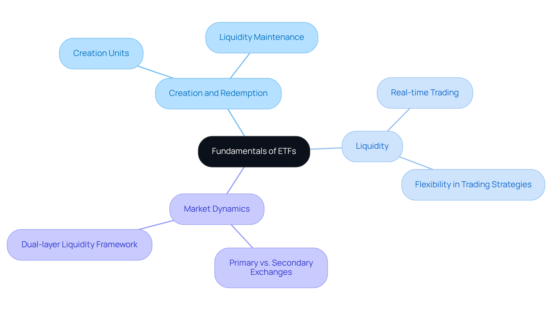 The central node represents the main topic of ETFs, while the branches show key components that contribute to understanding how ETFs work. Each sub-branch provides more detail, helping you see the connections and importance of each aspect. The central node represents the main topic of ETFs, while the branches show key components that contribute to understanding how ETFs work. Each sub-branch provides more detail, helping you see the connections and importance of each aspect.