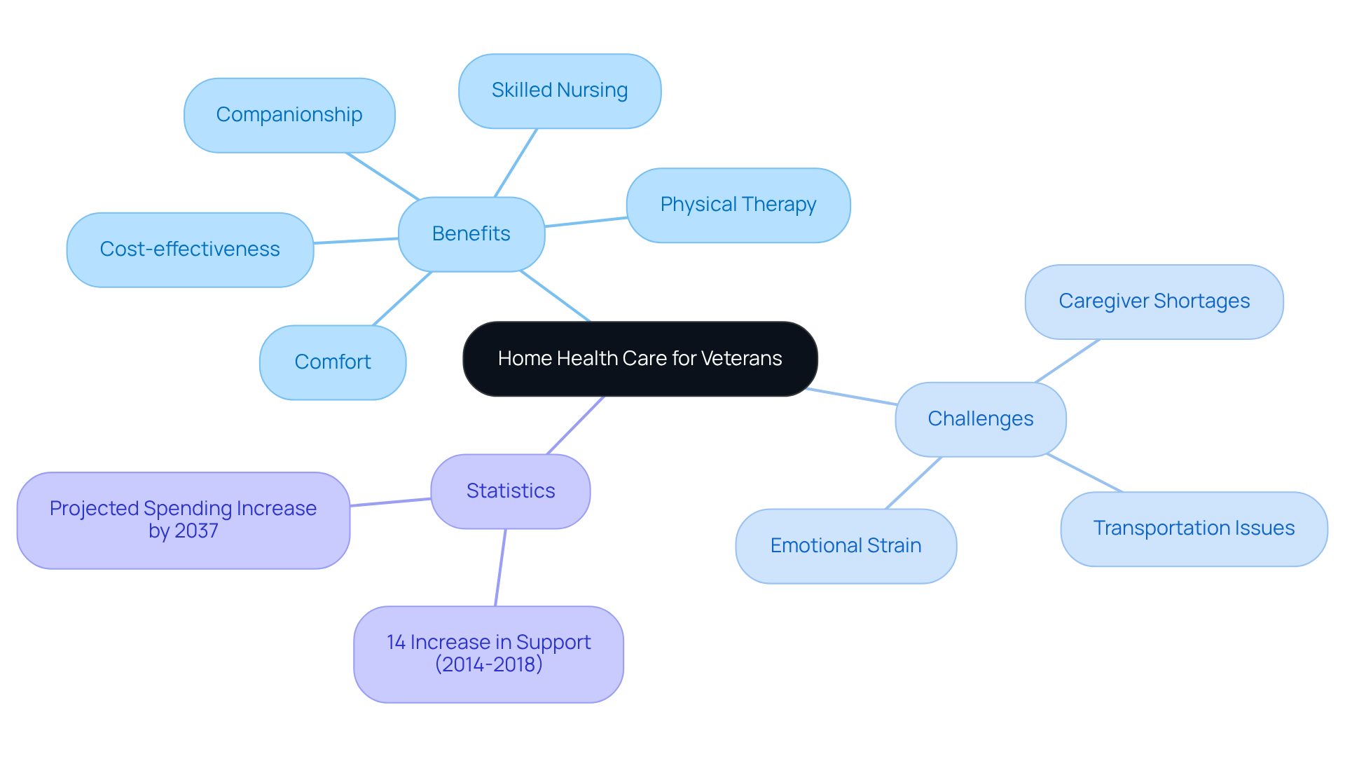 This mindmap shows the key aspects of home health care for veterans. The central node represents the overall topic, while branches detail benefits and challenges. The statistics branch highlights important trends in the demand for these services.