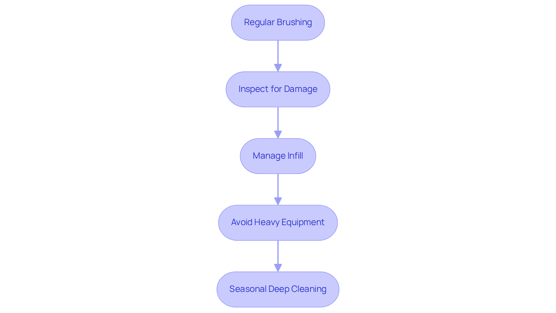 Each box represents a step you can take to keep your artificial turf in great shape. Follow the arrows to see the order of actions that will help extend the lifespan of your turf. Each box represents a step you can take to keep your artificial turf in great shape. Follow the arrows to see the order of actions that will help extend the lifespan of your turf.