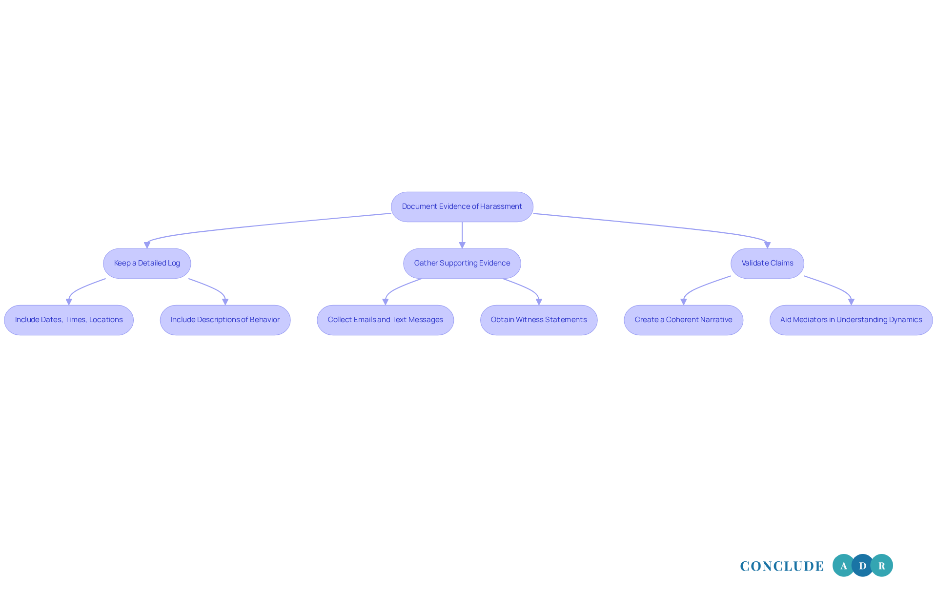 Follow the arrows to see how to document harassment incidents step-by-step. Each box represents an action you can take to strengthen your case and advocate for yourself.