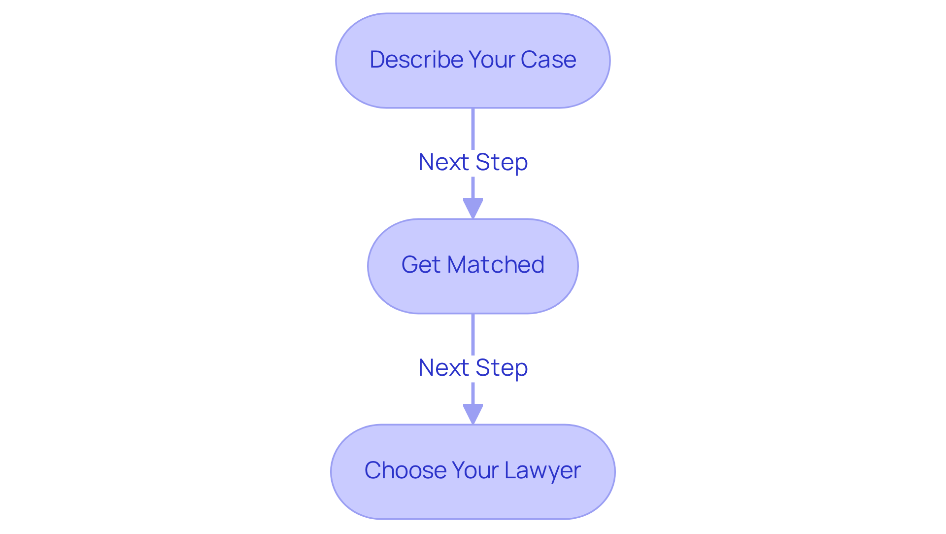 This flowchart outlines the steps you need to take when seeking legal representation. Start by describing your case, then get matched with a lawyer, and finally, choose the lawyer that fits your needs. Each step is crucial for ensuring you have the right support in your legal journey.