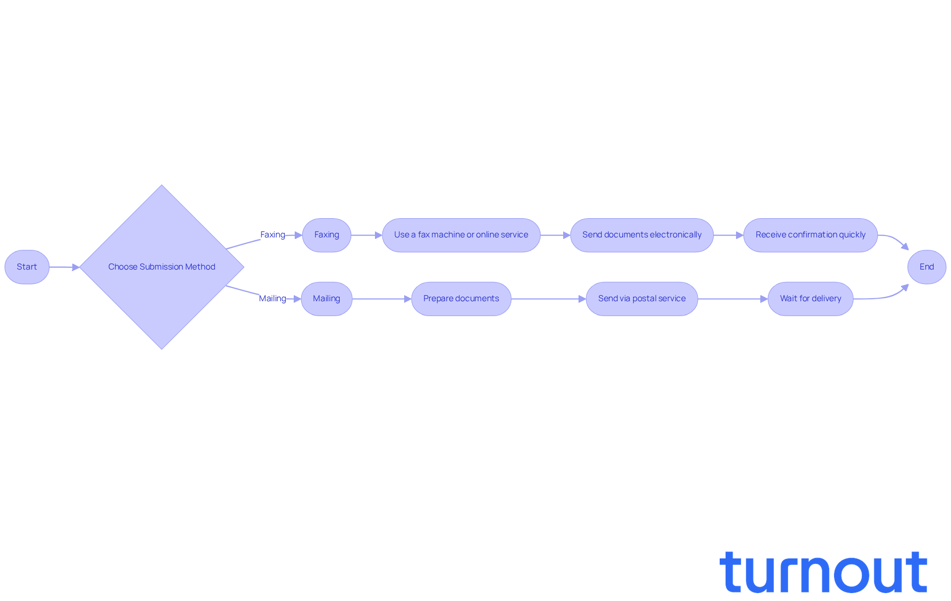 This flowchart helps you decide how to submit your disability application. Follow the branches to see the steps for faxing and mailing, along with their benefits and potential wait times.