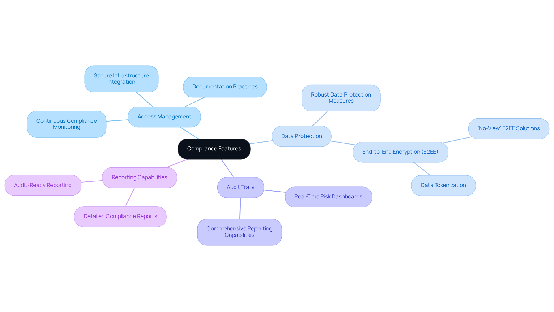 The central node represents the main topic of compliance features, while the branches show key areas and their specific components. Follow the branches to see how each feature contributes to effective compliance.