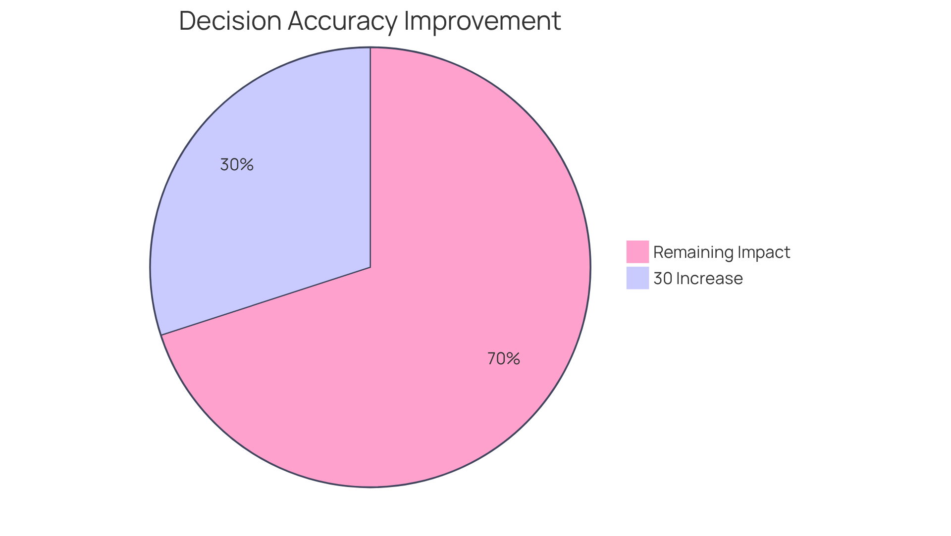 This chart shows how much decision accuracy has improved with the FICO platform. The blue slice represents the 30% increase, highlighting the significant advantage of using AI in energy operations.