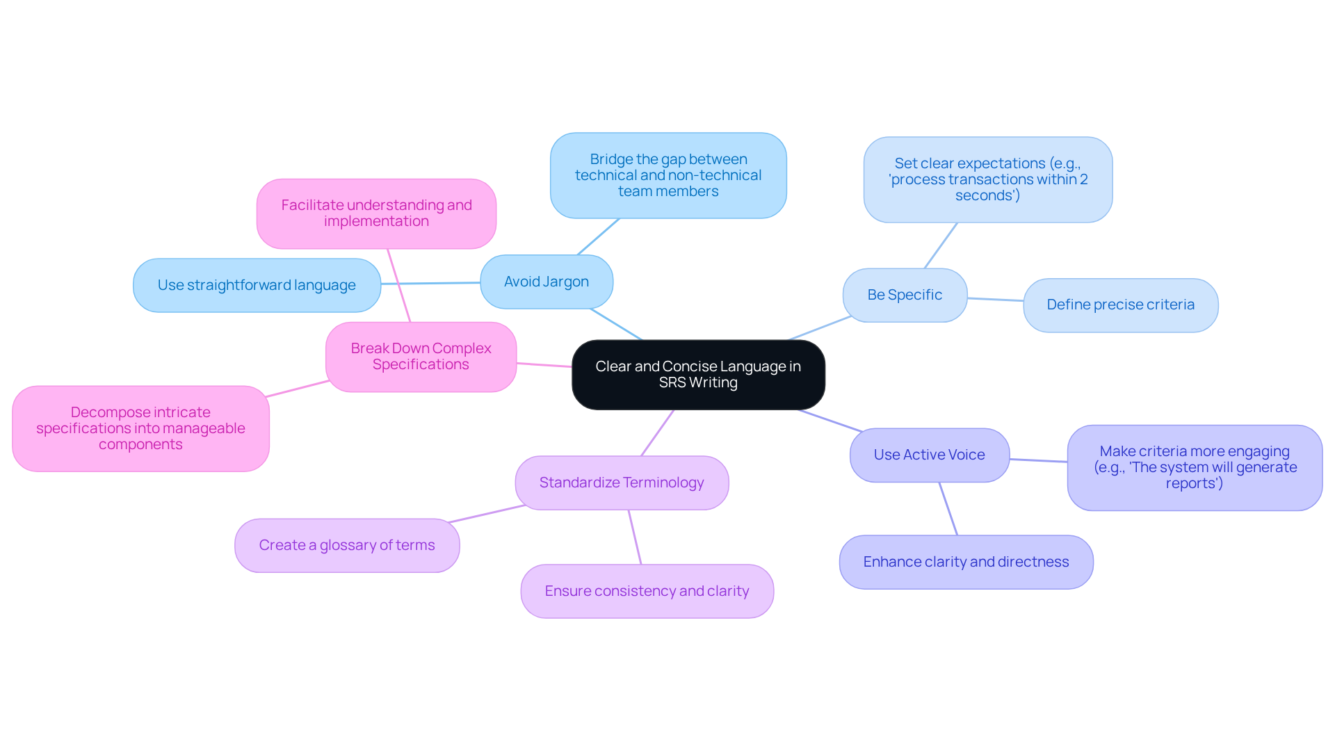 This mindmap illustrates the key practices for writing effective software requirements specifications. Each branch represents a best practice, and the sub-branches provide additional details or examples. Follow the branches to understand how each practice contributes to clearer communication in SRS.