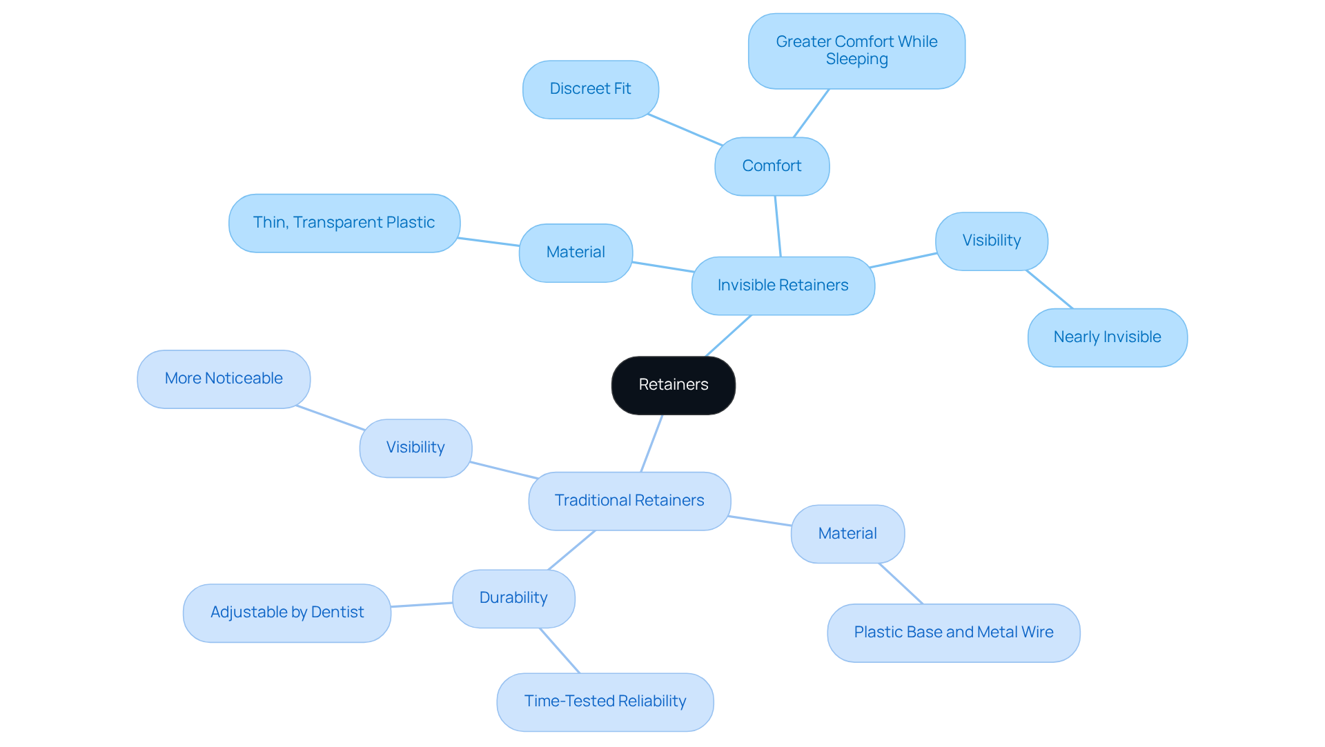 The central node represents retainers, with branches showing the two types. Each sub-branch details specific features, helping you understand the pros and cons of each option.