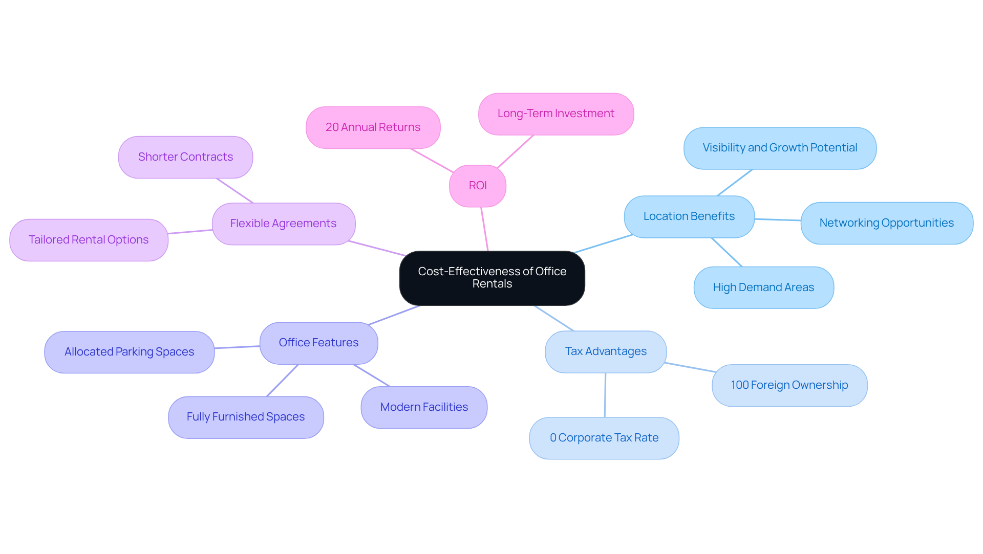 The central idea is the cost-effectiveness of renting office space, with branches showing different advantages like location, tax benefits, and potential returns. Each branch breaks down into specific details, helping you see how everything connects.