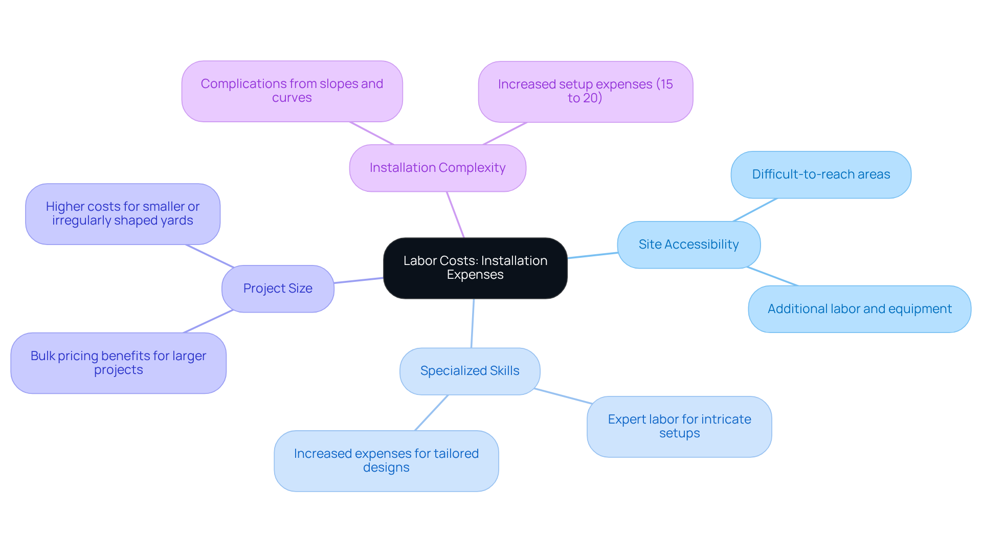 This mindmap starts with the main topic of labor costs and branches out into various factors that affect installation expenses. Each branch represents a different aspect that influences how much you might pay for installation, helping you see the bigger picture and understand what to consider when planning your project.