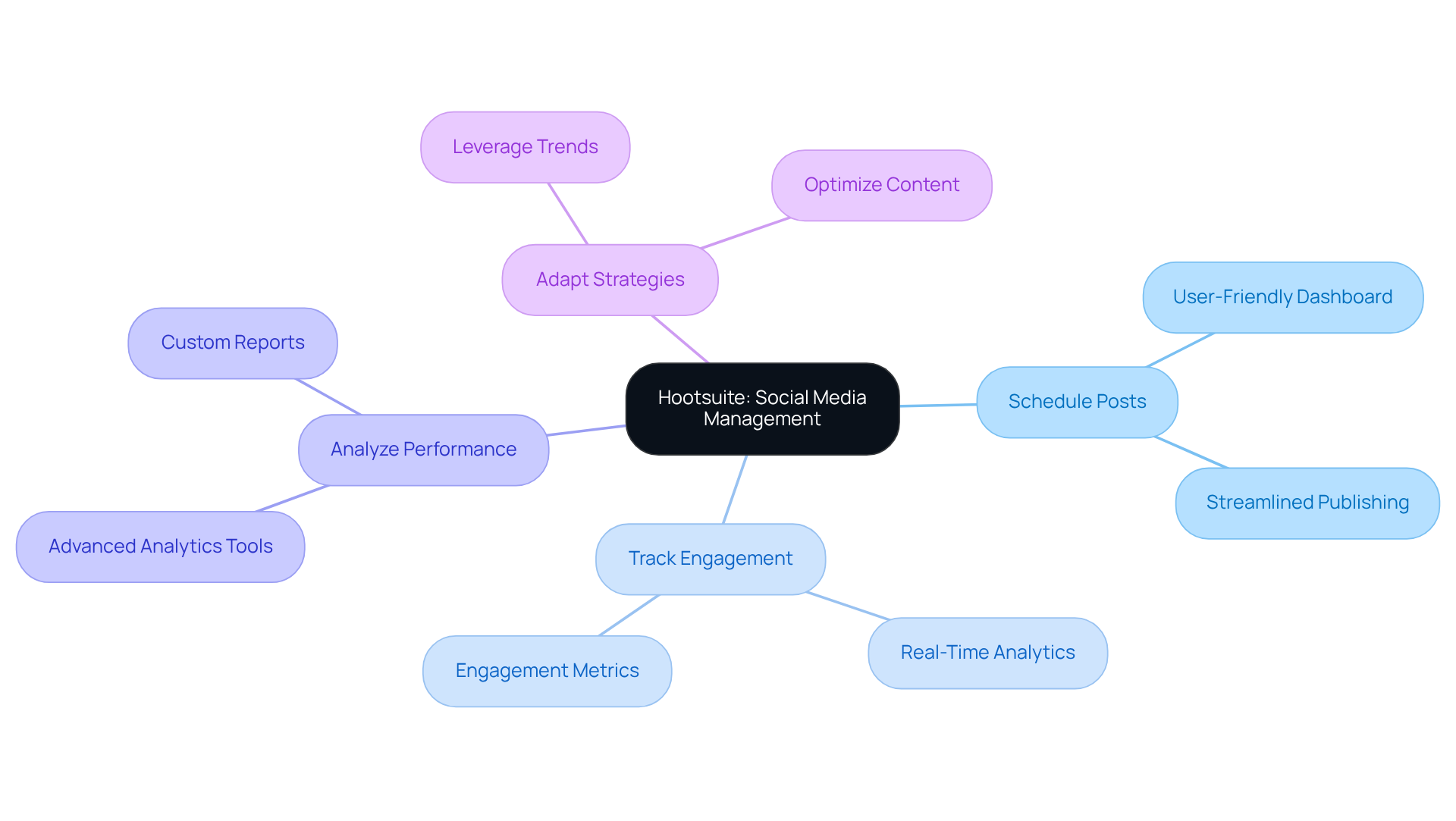 Start at the center with Hootsuite, then explore the branches to see its features and how they help teams manage social media effectively. Start at the center with Hootsuite, then explore the branches to see its features and how they help teams manage social media effectively.